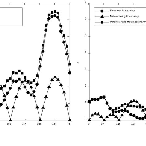 Standard Deviation With A 6 Samples And B 9 Samples Download