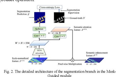 Figure 2 From Aerial Object Detection In Complex Scenes Based On Mask Guidance Semantic Scholar