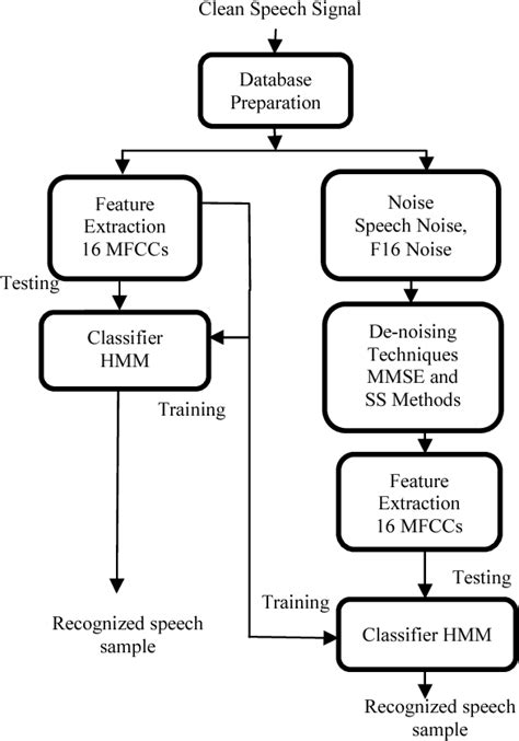 Figure 1 From Speech Enhancement Using Mmse Estimation And Spectral