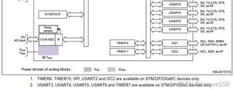stm32f030c8 使用内部振荡器 stm32使用内部rc振荡器 csdn博客