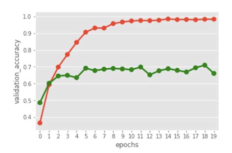 It Support Ticket Classification Using Machine Learning And Ml Model Deployment By Anuja