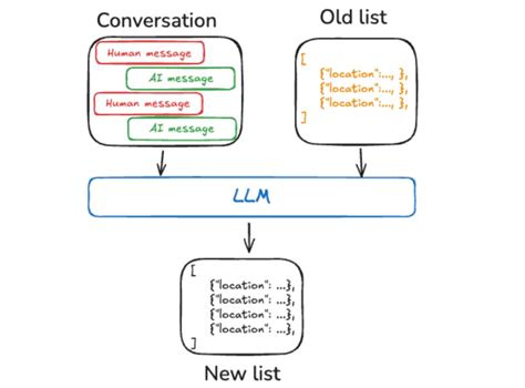 Langmem Sdk Personalizing Ai Agents With Semantic Memory