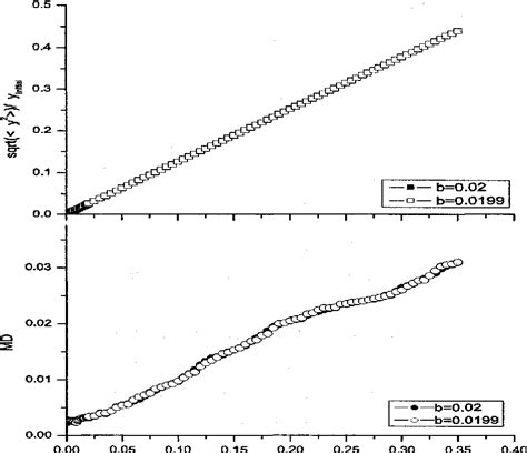 Figure 8 From The Effect Of Noise And Parameter Mismatch On The Synchronization Of The Drive