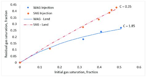 Initial Residual Saturation Curves Of The Ac Sample Under Wag Injection