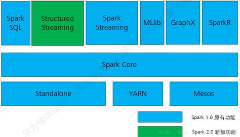 spark技术原理 apache软件基金会下的分布式计算框架包括 csdn博客