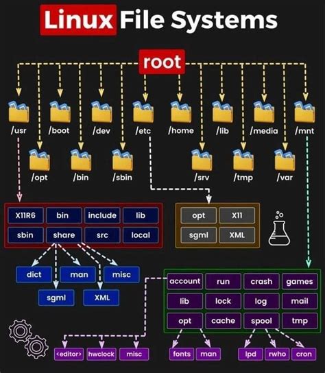Meghraj On Linkedin Linux File Systems