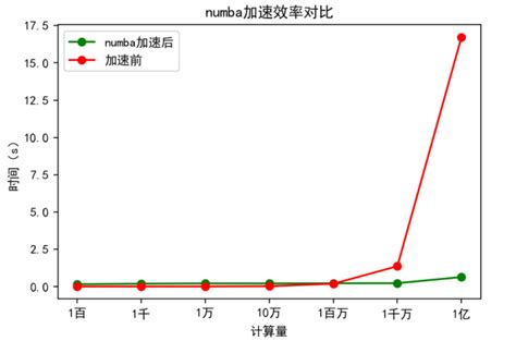 让python快到飞起 numba加速 腾讯云开发者社区 腾讯云
