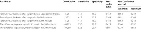 Cutoff Points Sensitivity And Specificity Of Parameters Related To