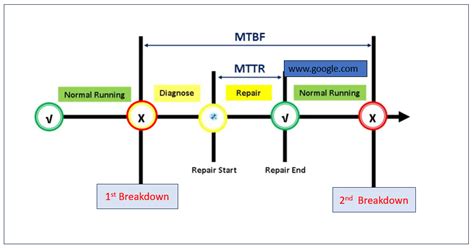 Mttr And Mtbf Meaning And Formula With Examples
