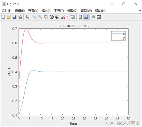 【matlab高级】matlab使用欧拉euler法求解微分方程组euler 算法求微分方程解 Csdn博客 【matlab高级】matlab使用欧拉euler法求解微分方程组euler 算法求微分方程解 Csdn博客