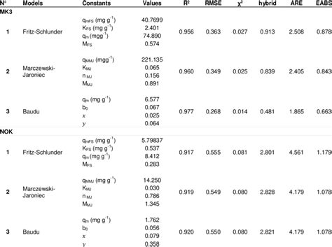 Optimum Isotherm Parameters And Their Statistical Comparison Values For Download Scientific