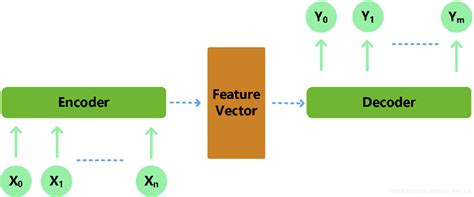 序列模型之王 Transfomer 全细节详解 Csdn博客