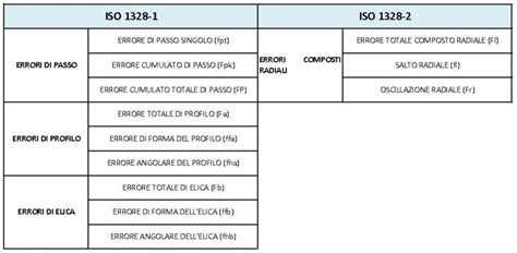 Gear Accuracy Grades Comparing Of Standards Microjournal
