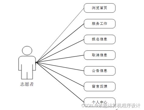 计算机毕设ssm新冠疫情志愿者管理系统设计与实现c6g949【附源码】 志愿者管理系统整体e r图 csdn博客