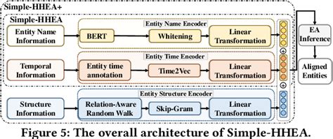 Figure 5 From Rethinking Gnn Based Entity Alignment On Heterogeneous