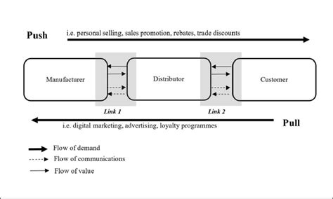 Push Vs Pull Updates At Laura Strong Blog