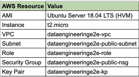 Secure Aws Networking To Design A Secure Infrastructure You By Prateek Dubey Medium