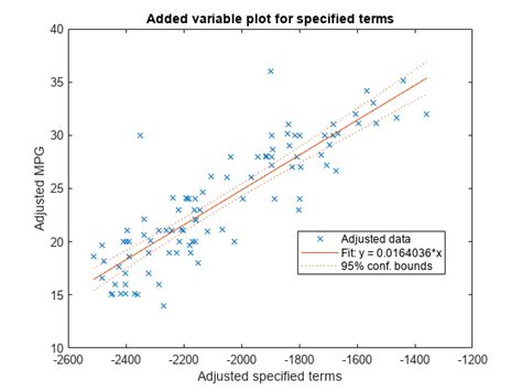plotadded added variable plot of linear regression model matlab