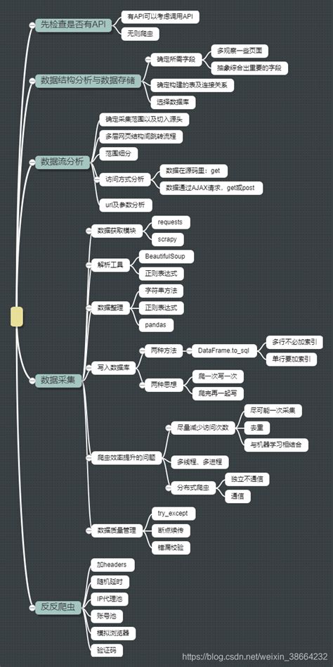 爬虫架构图 网络爬虫成为企业训练通用大模型的重要数据来源 爬虫架构图 csdn博客