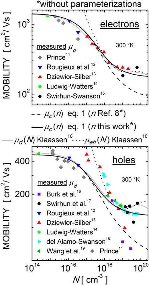Incomplete Activation And Ionization Of Dopants In Si At Room