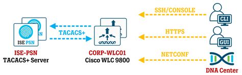 cisco wlc 9800 aaa tacacs configuration for device administration