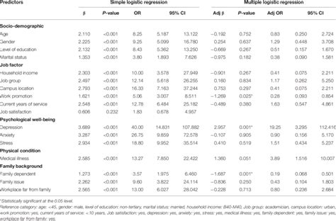Logistic Regression Analyses For The Predictors Of Whoqol Bref Psy Qol