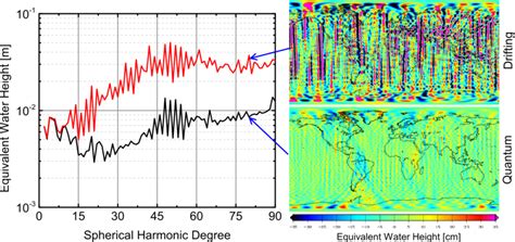 Spectra Of Gravity Field Recovery In Equivalent Water Height Obtainable Download Scientific