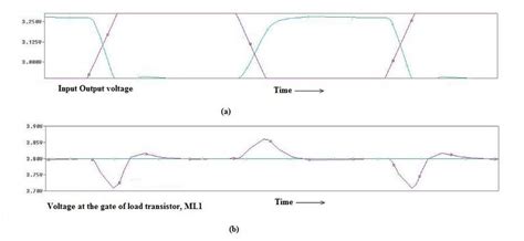 A Transient Response Of Mcml Inverter With Active Inductor Load B