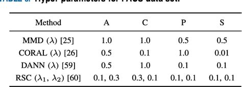 Table 3 From Federated Analytics With Data Augmentation In Domain Generalization Toward Future