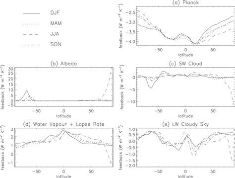 2 3 Co 2 Experiments Multimodel Mean Zonal Mean Feedback Parameters Download Scientific