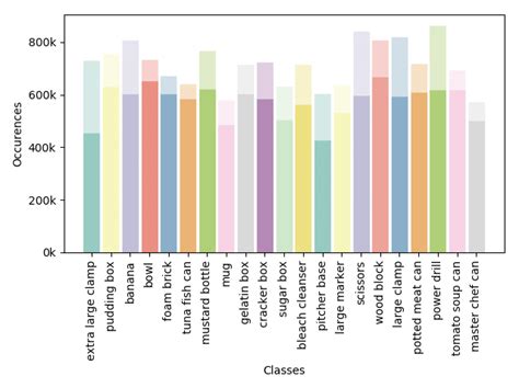 Number Of Occurrences Of Each Of The 21 Ycb Objects In Our Dataset