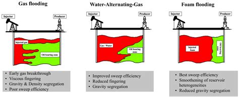 Foam Eor As An Optimization Technique For Gas Eor A Comprehensive Review Of Laboratory And