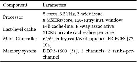 table 1 from understanding and exploiting design induced latency