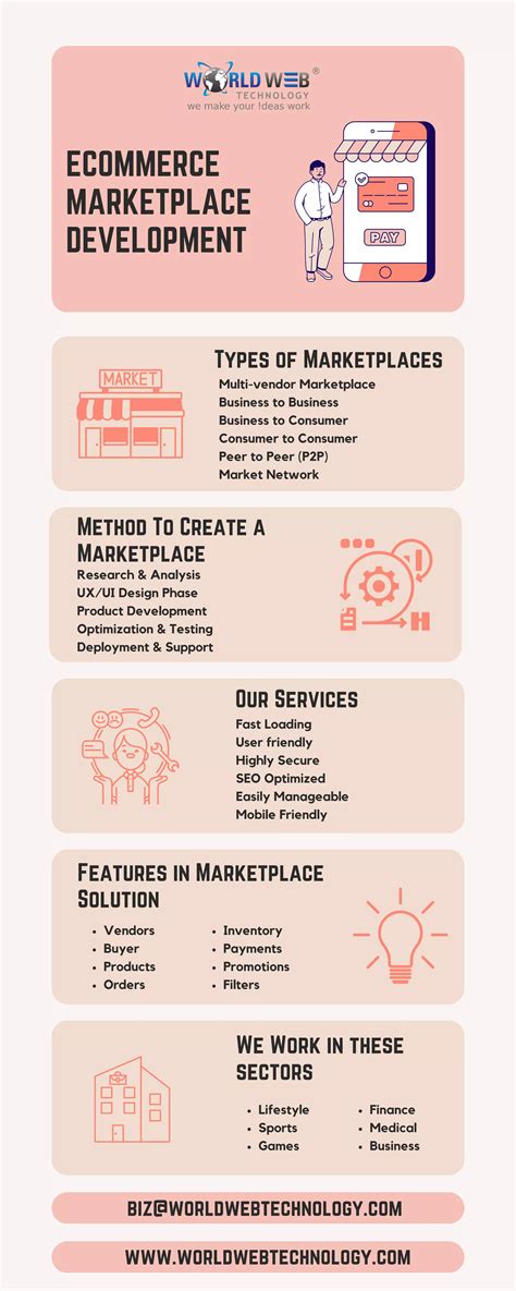 E Commerce Marketplace Development Pdf