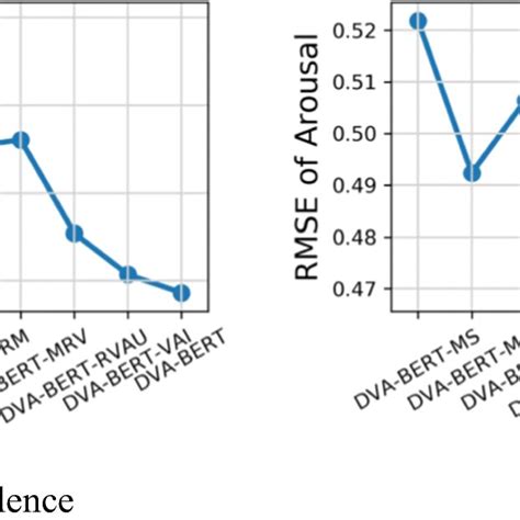 Comparison Of The Model Performance In Terms Of The Rmse A Rmse Of