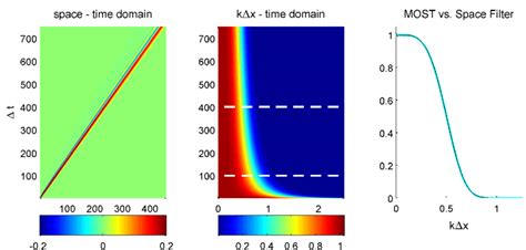 Left Normalized P Characteristic Values Vs Space In ∆x Horizontal