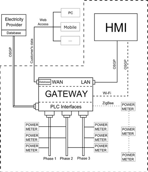 Figure 1 From Cross Platform Development Of The Smart Client