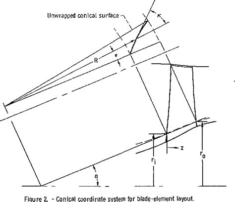 Figure 2 From A Computer Program For Composing Compressor Blading From Simulated Circular Arc
