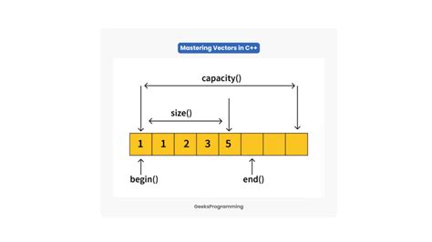 Mastering Vectors In C A Truly In Depth Analysis Geeksprogramming