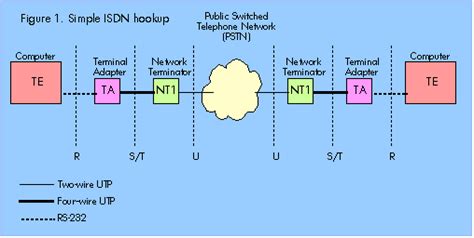 ISDN