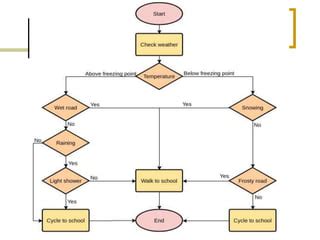 Algorithm And Pseudocode PPTX