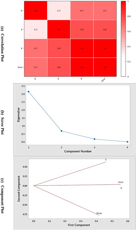 A Correlation Matrix B Scree Plot C Component Plot Download