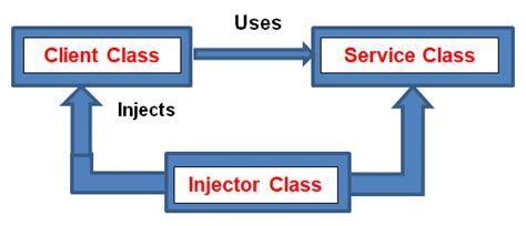 inversion of control using dependency injection in c