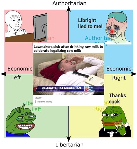 Yummers Rpoliticalcompassmemes Political Compass Know Your Meme