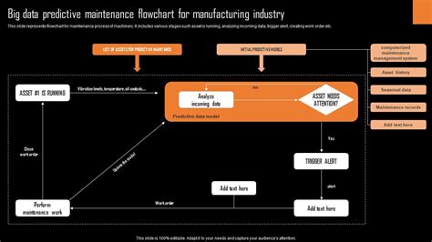 Big Data Predictive Maintenance Flowchart For Manufacturing Industry