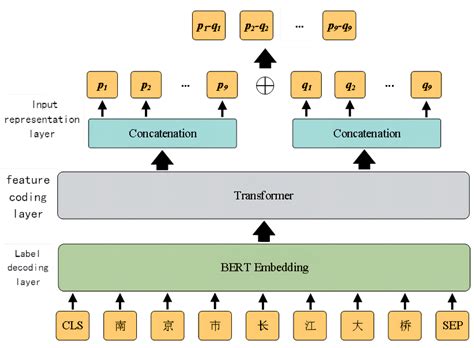 applied sciences free full text chinese named entity recognition model based on multi task