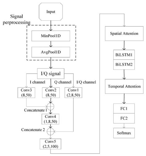 Cnn Bilstm Dnn Based Modulation Recognition Algorithm At Low Snr