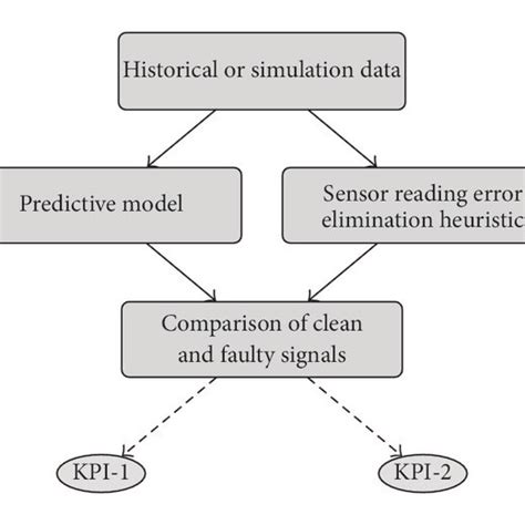 Sensor Fault Detection Process Flowchart Download Scientific Diagram