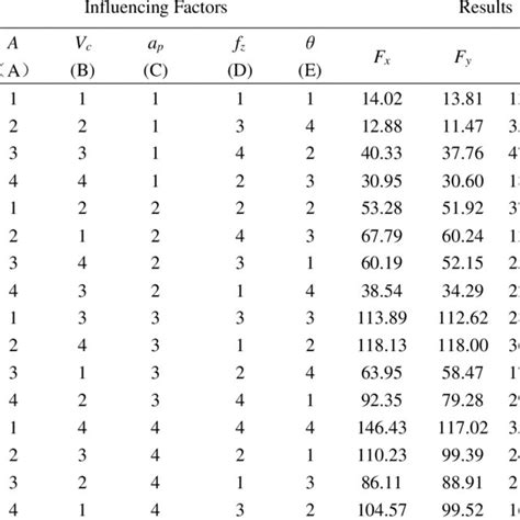 Significance Analysis Of Milling Force Download Scientific Diagram