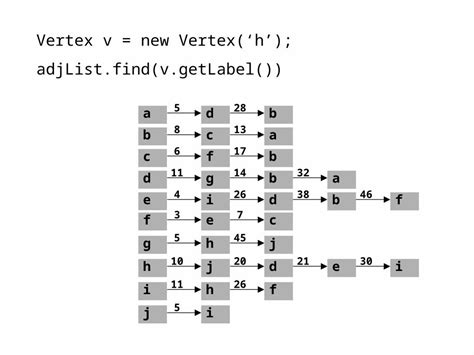 Ppt Dijkstras Algorithm Shortest Path Single Source Comparison To Floyds Algorithm Solves